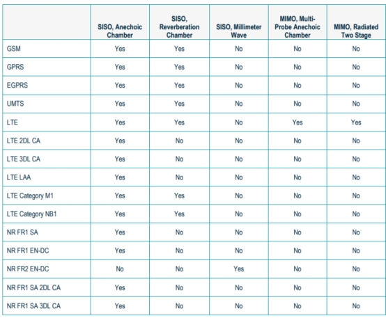 “CTIA OTA标准6.0版本”测试规范概述-国测格瑞科技（北京）有限公司