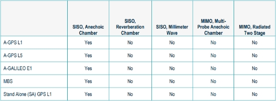 “CTIA OTA标准6.0版本”测试规范概述-国测格瑞科技（北京）有限公司