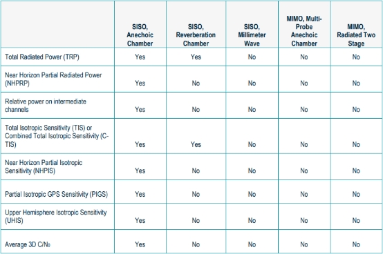 “CTIA OTA标准6.0版本”测试规范概述-国测格瑞科技（北京）有限公司