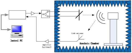 “CTIA OTA标准6.0版本”测试规范概述-国测格瑞科技（北京）有限公司